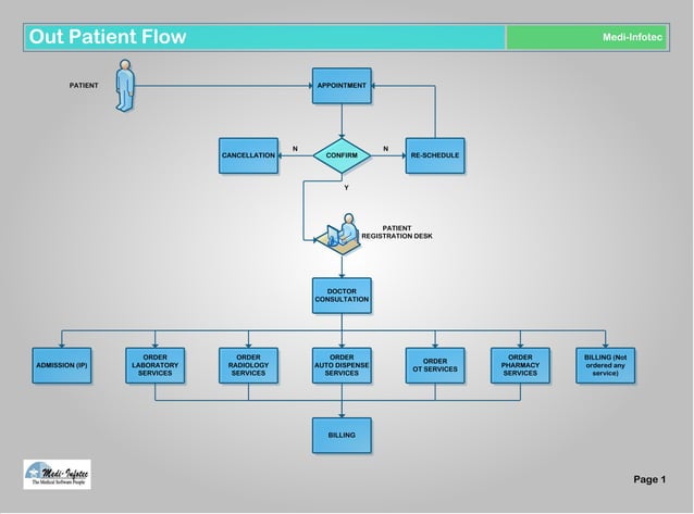 HIMS/EHR/EMR patient flow | PPT