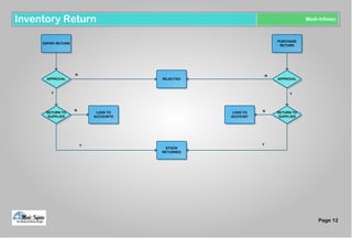 HIMS/EHR/EMR patient flow | PDF