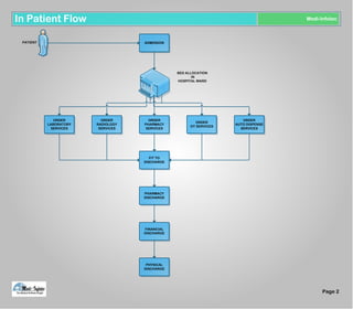 HIMS/EHR/EMR patient flow | PDF