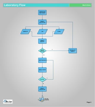 HIMS/EHR/EMR patient flow | PDF | Business | Business and Finance