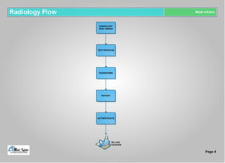 HIMS/EHR/EMR patient flow | PDF