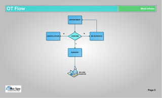 HIMS/EHR/EMR patient flow | PDF