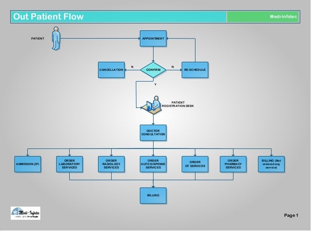 HIMS/EHR/EMR patient flow