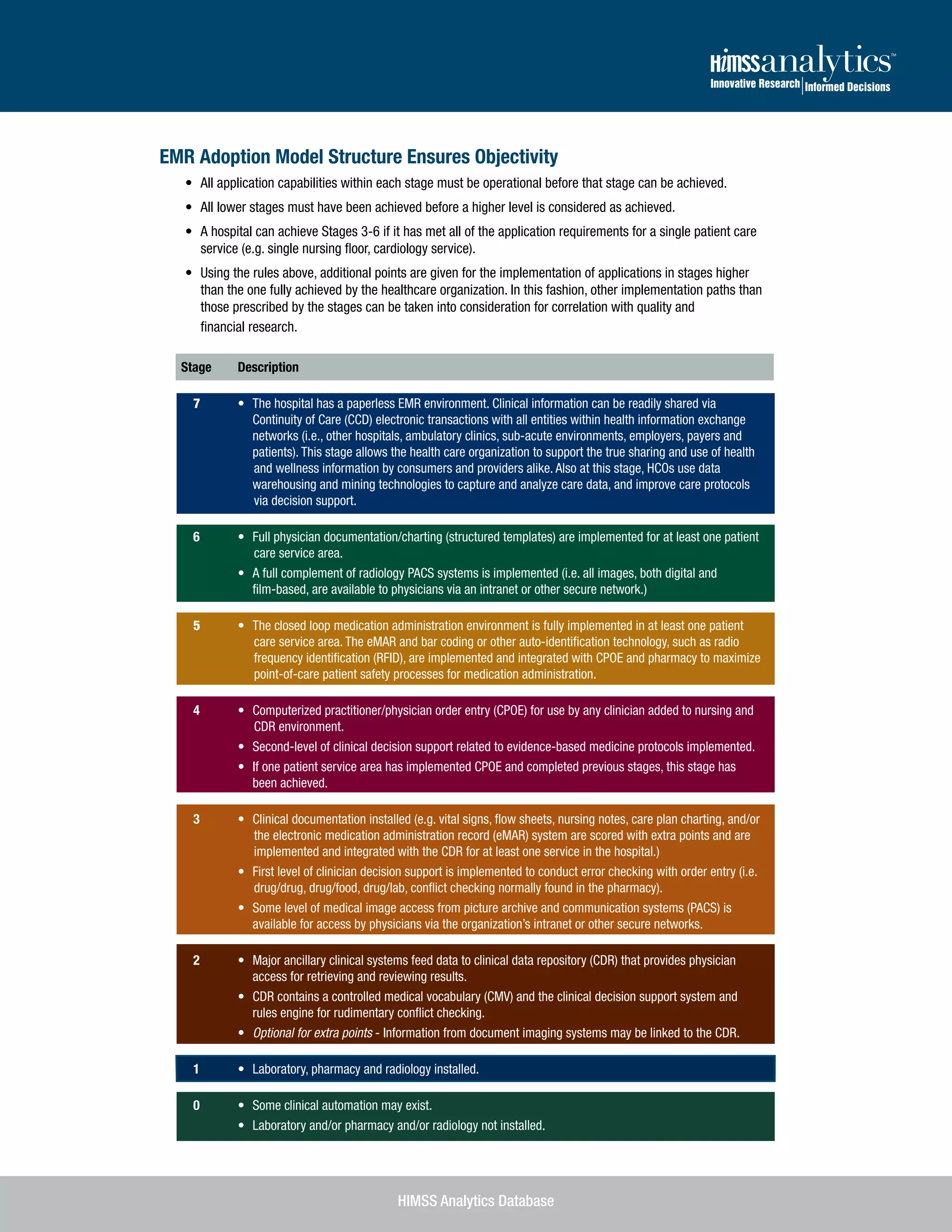 HIMSS EMRAM US 2008 | PDF