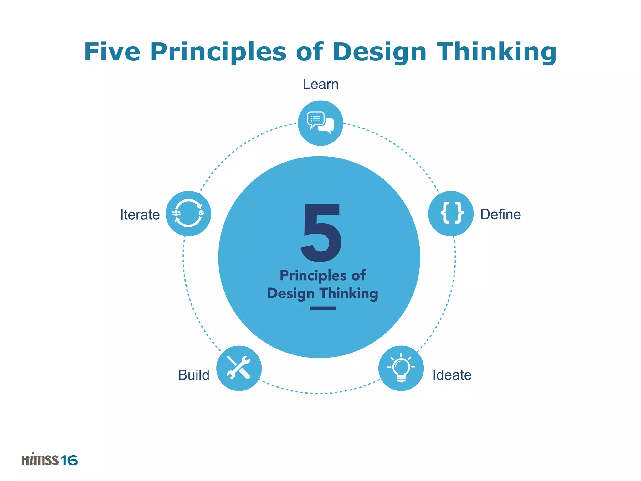 Design Thinking: 5 Steps to Healthy Healthcare Apps | PPTX
