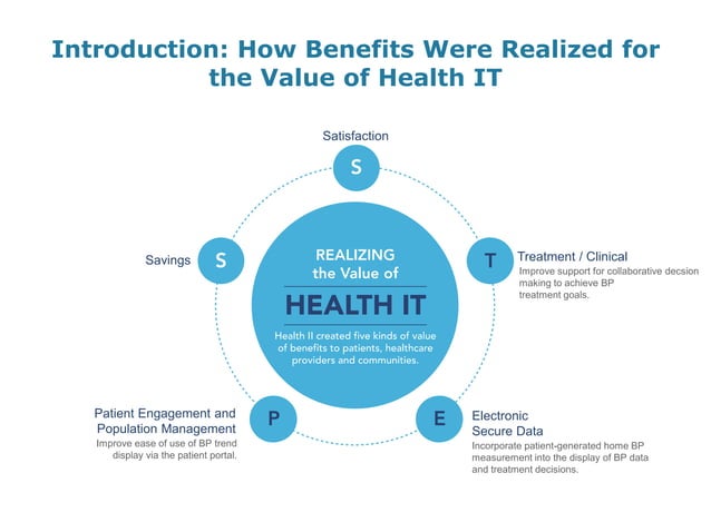 Design Thinking: 5 Steps to Healthy Healthcare Apps | PPT