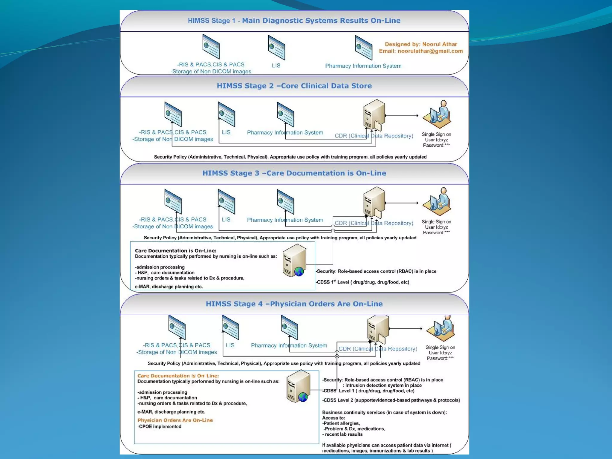 Himss stage 1 to 7 | PPT