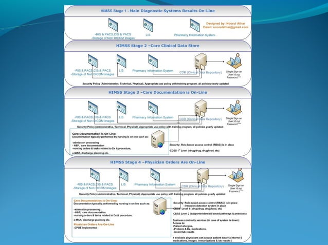 Himss stage 1 to 7 | PPT