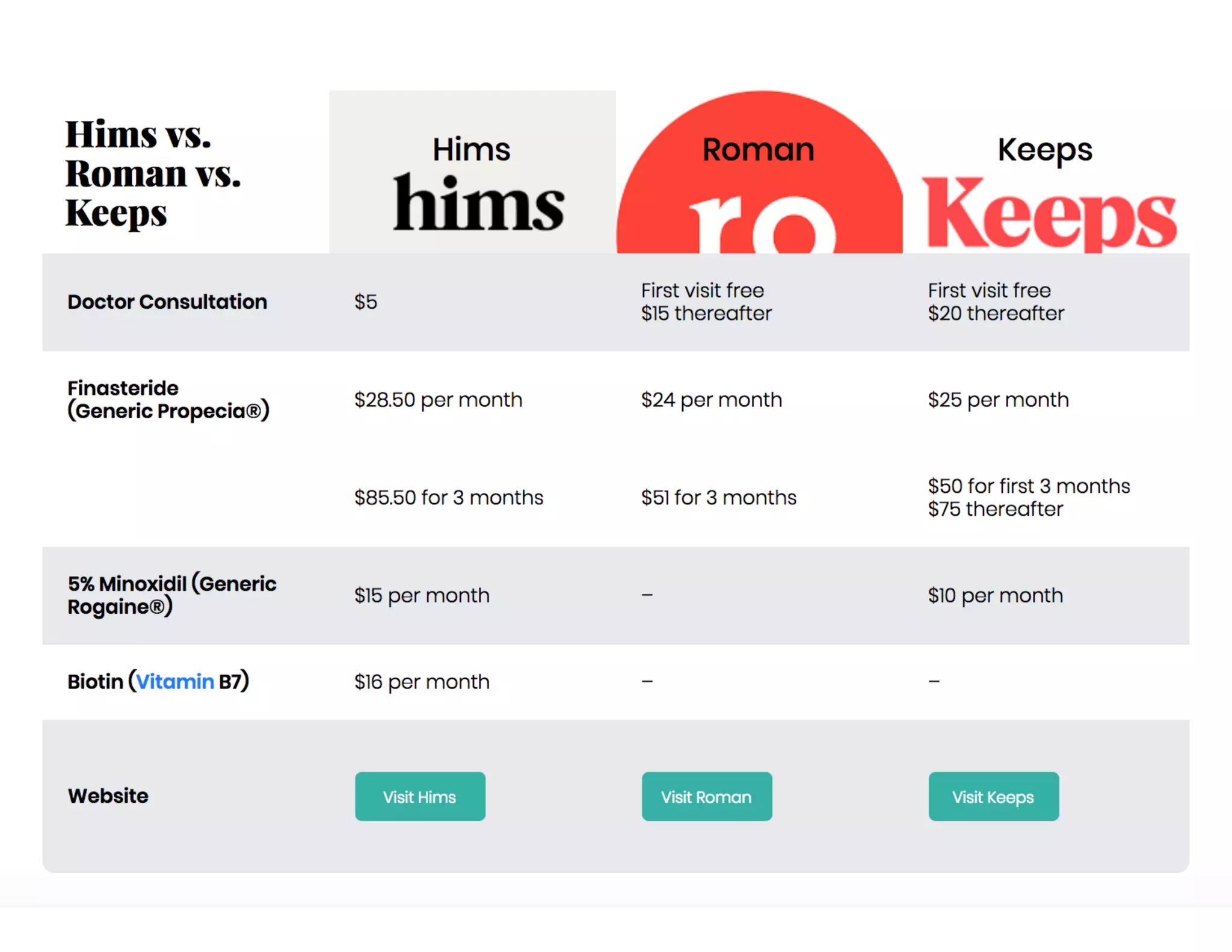 Men's Hair Loss Subscriptions: Hims vs Roman vs Keeps | PDF