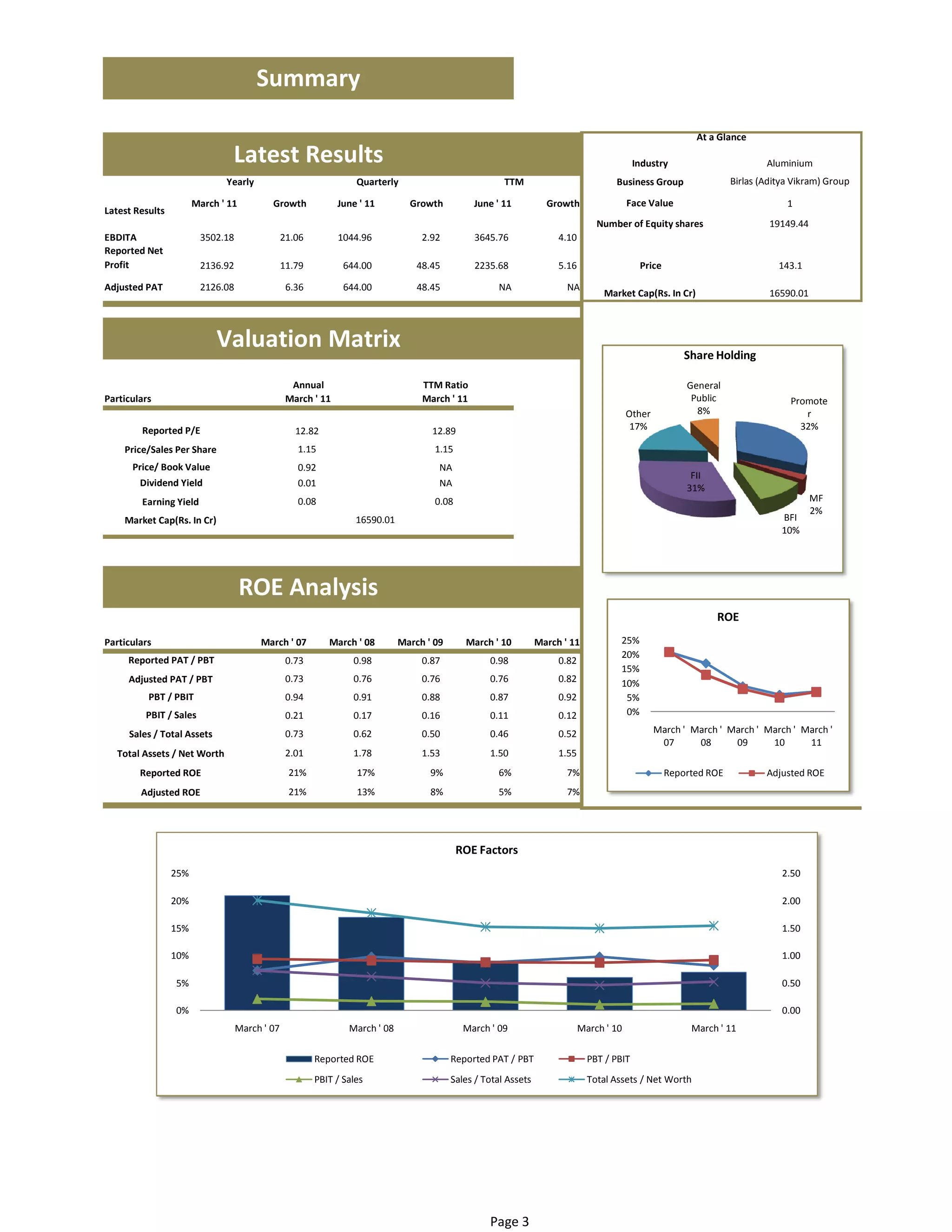 Hindalco industries ltd | PDF