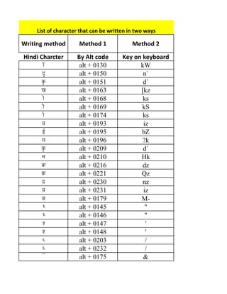 Hindi alt char list | PDF