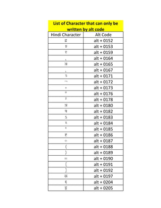 Hindi alt char list | PDF