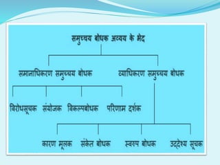 Hindi avyay ppt | PPTX