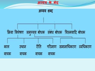 Hindi avyay ppt | PPTX