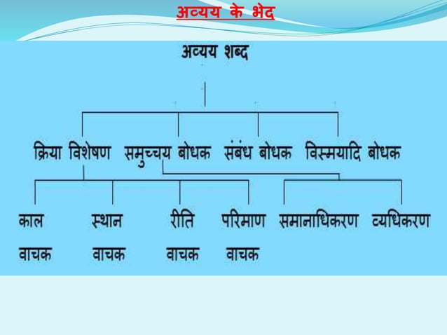 Hindi avyay ppt | PPTX
