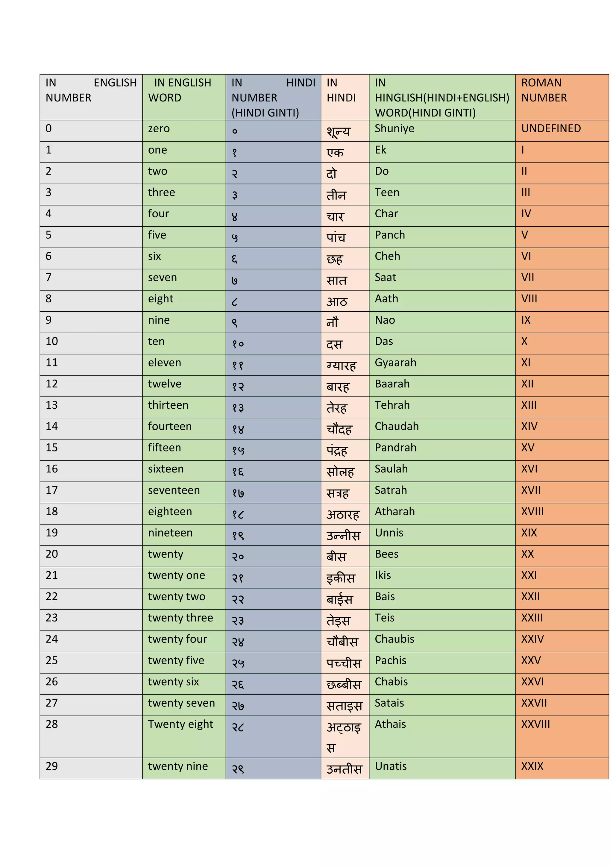 Hindi and Roman counting | PDF