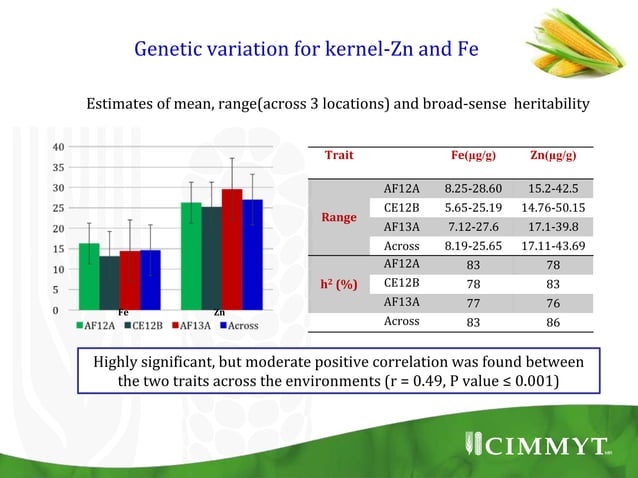 Genetic Mapping of Kernel-Zinc and Iron in Maize | PPTX