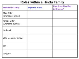 Hindu family roles l7 | PPT