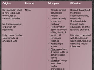 Hinduism | PPTX