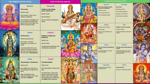 HINDUISM religion beliefs and practices | PPT