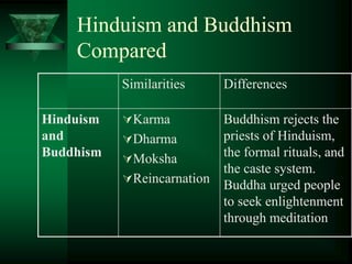 Hinduism & Buddhism slides for competition.ppt
