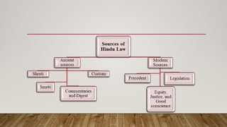 Presentation - Fundamentals of Hindu LAW .pptx