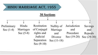 Hindu Marriage Act hhhjjdsruog, 1955.pdf