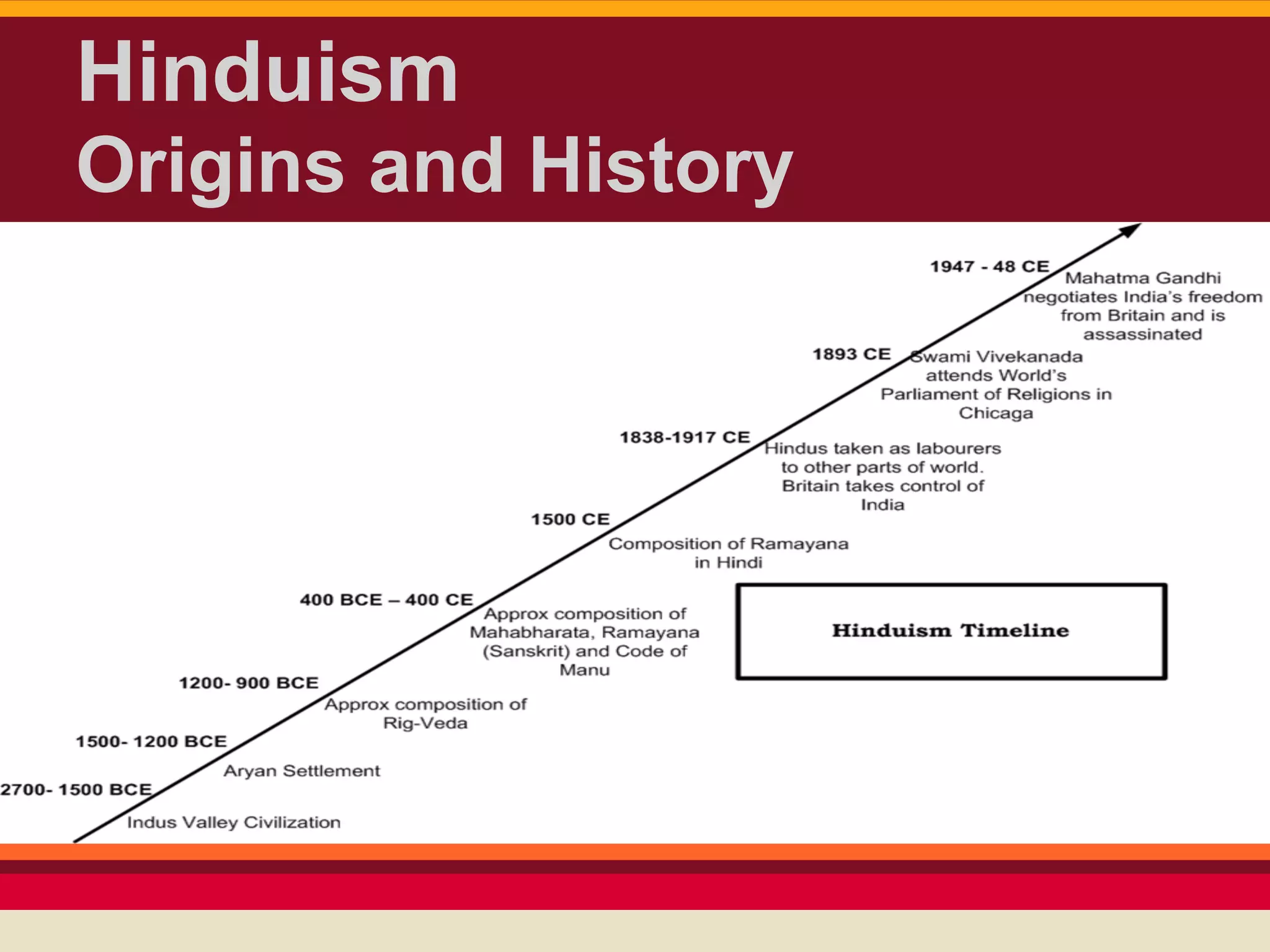 Hindu power point | PPT