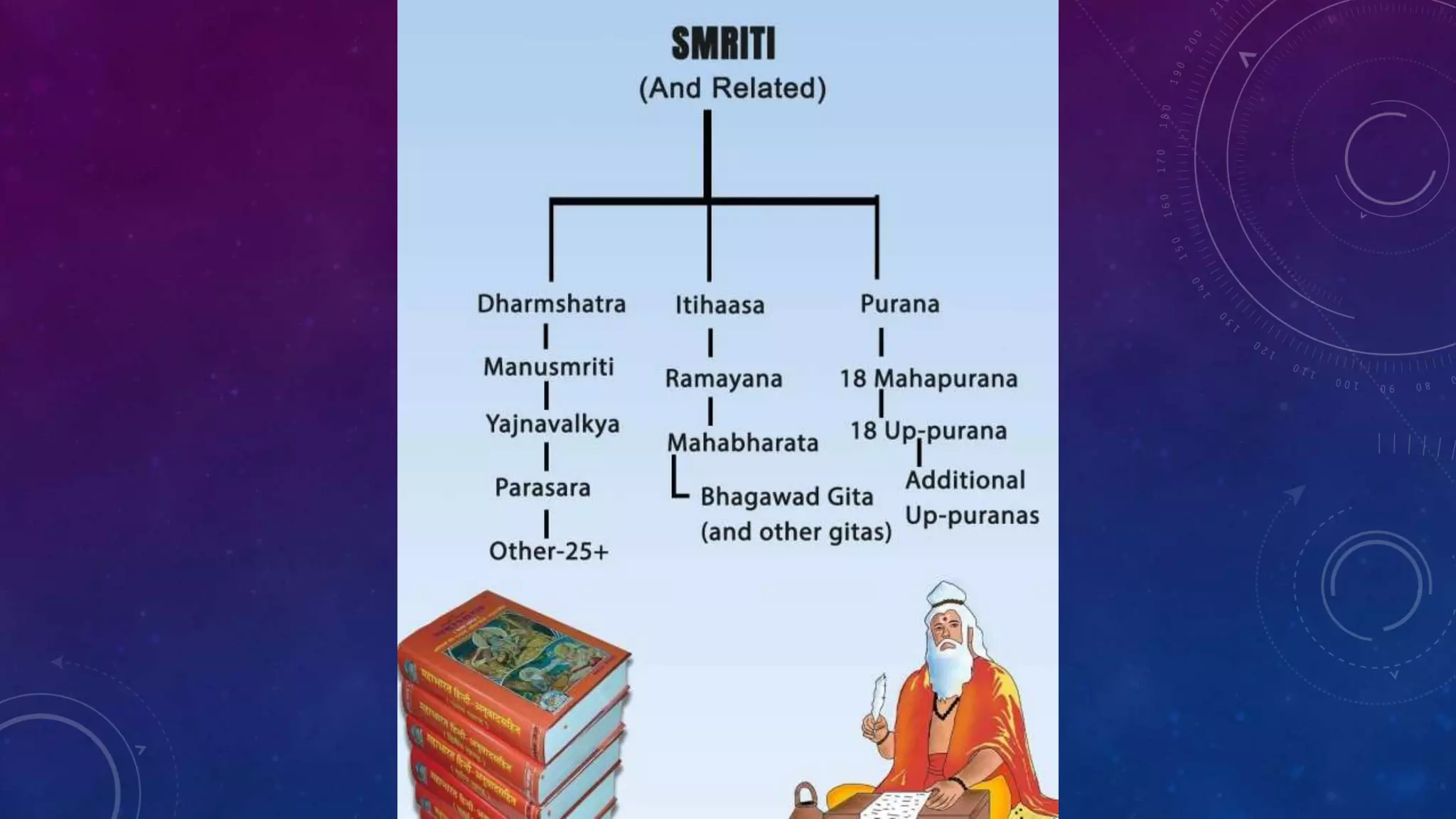 Classification of Hindu scriptures | PPTX