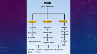 Classification of Hindu scriptures | PPTX