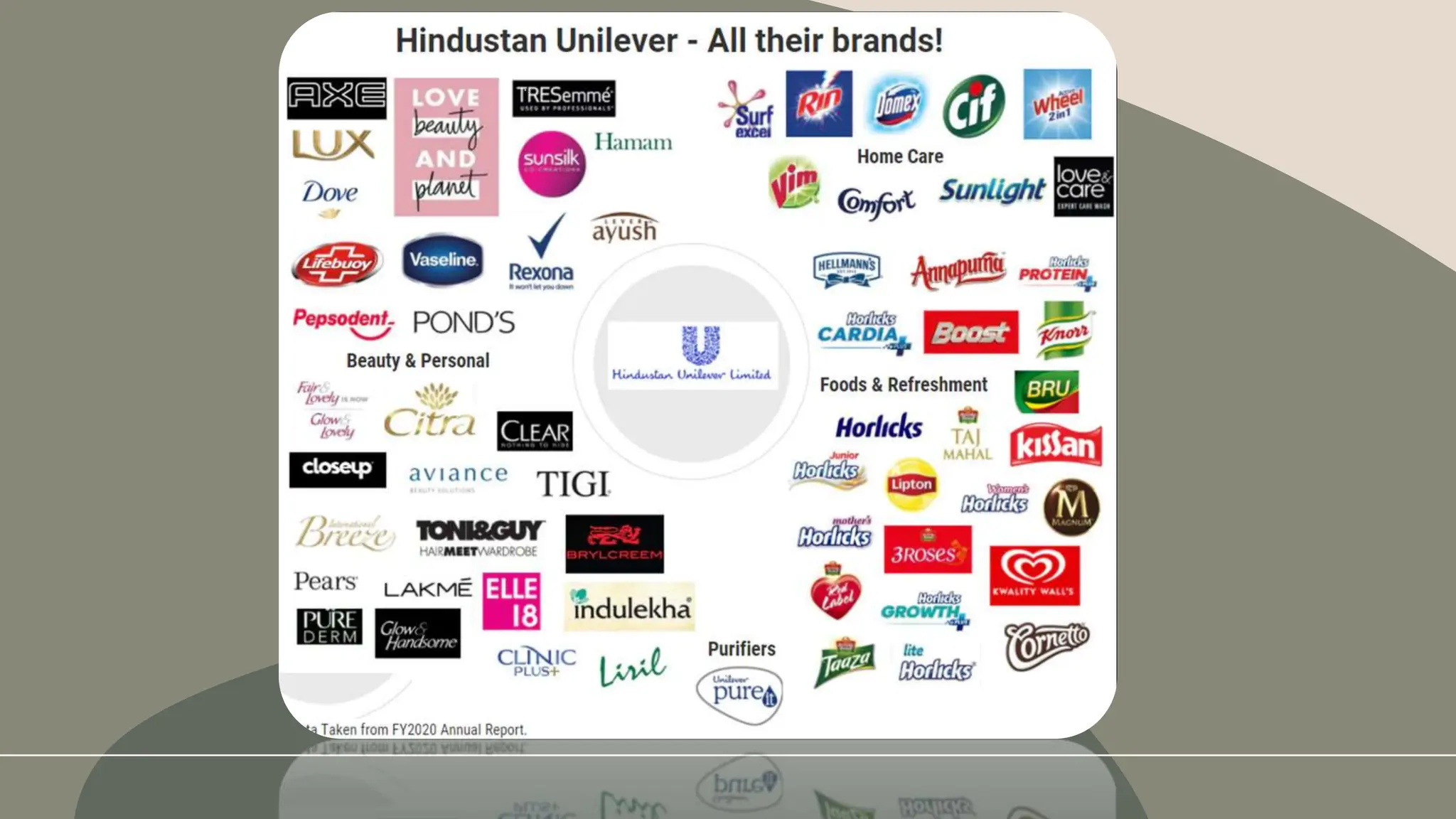 Hindustan Unilever Limited PPT on detailed format | PPT
