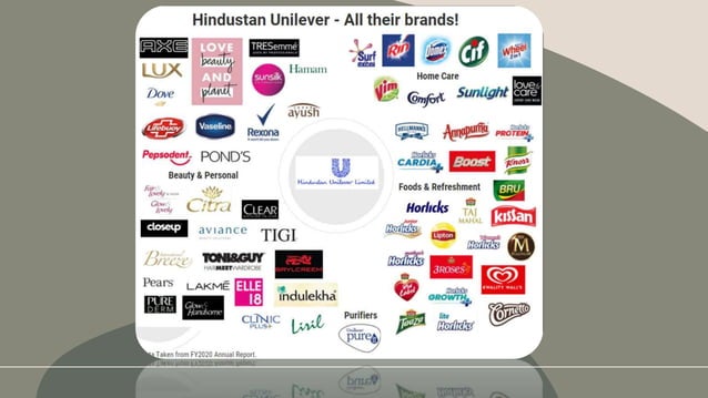 Hindustan Unilever Limited PPT on detailed format | PPT