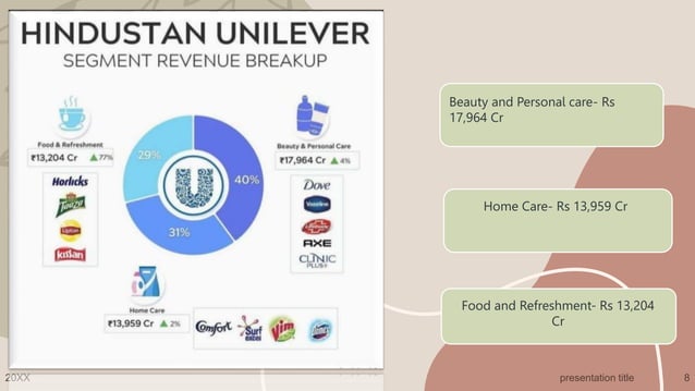 Hindustan Unilever Limited PPT on detailed format | PPT