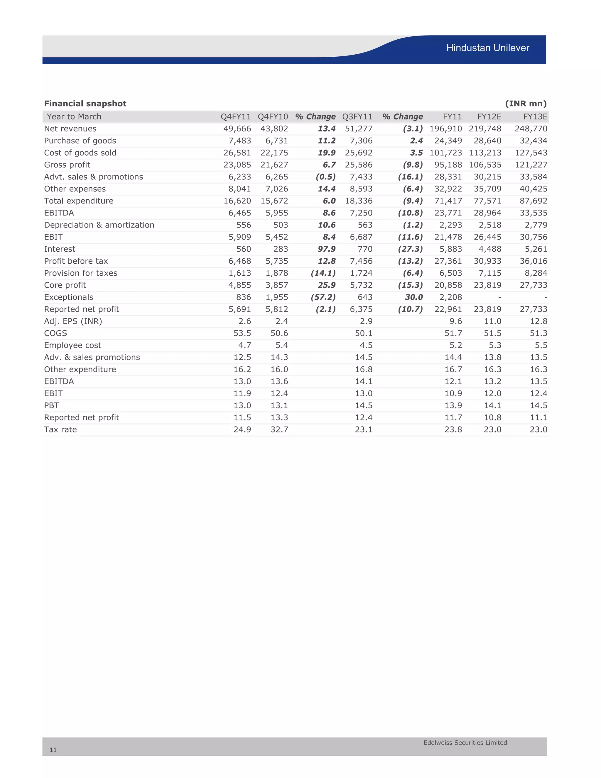 Hindustan unilever edelweiss - may 2011 | PDF