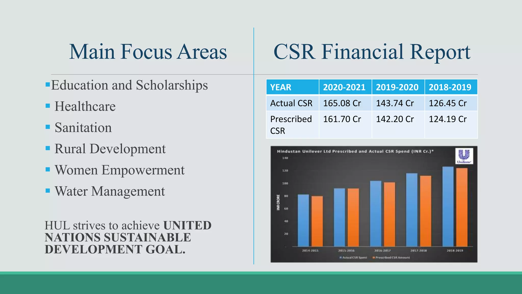 Hindustan unilever limited(HUL) - CSR Activities | PPTX