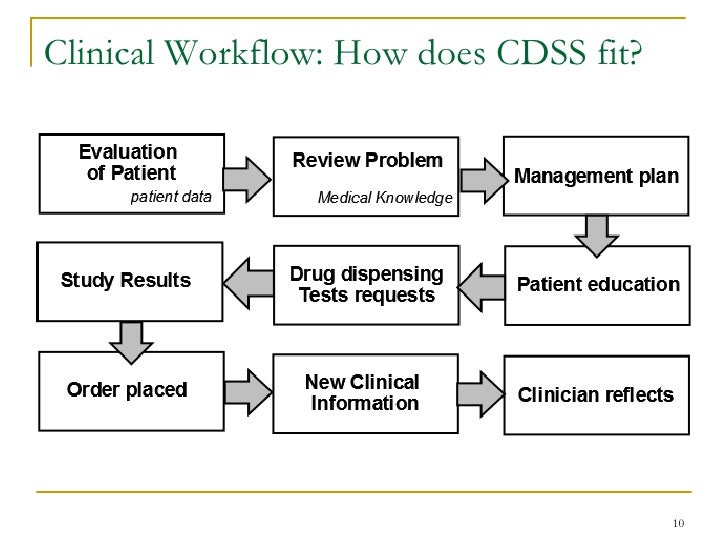 Clinical Decision Support Systems - Sunil Nair Health Informatics Dal…