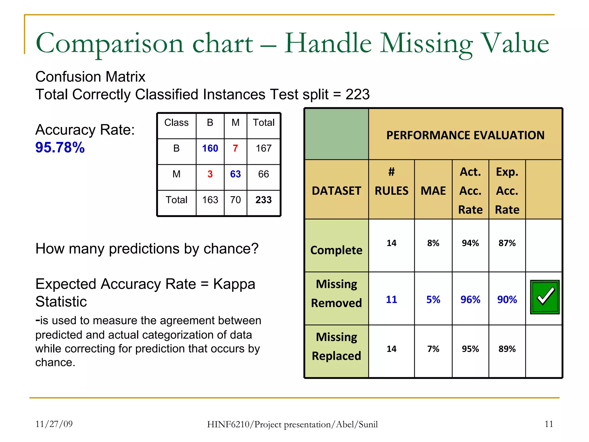 Data Mining - Classification Of Breast Cancer Dataset using Decision ...