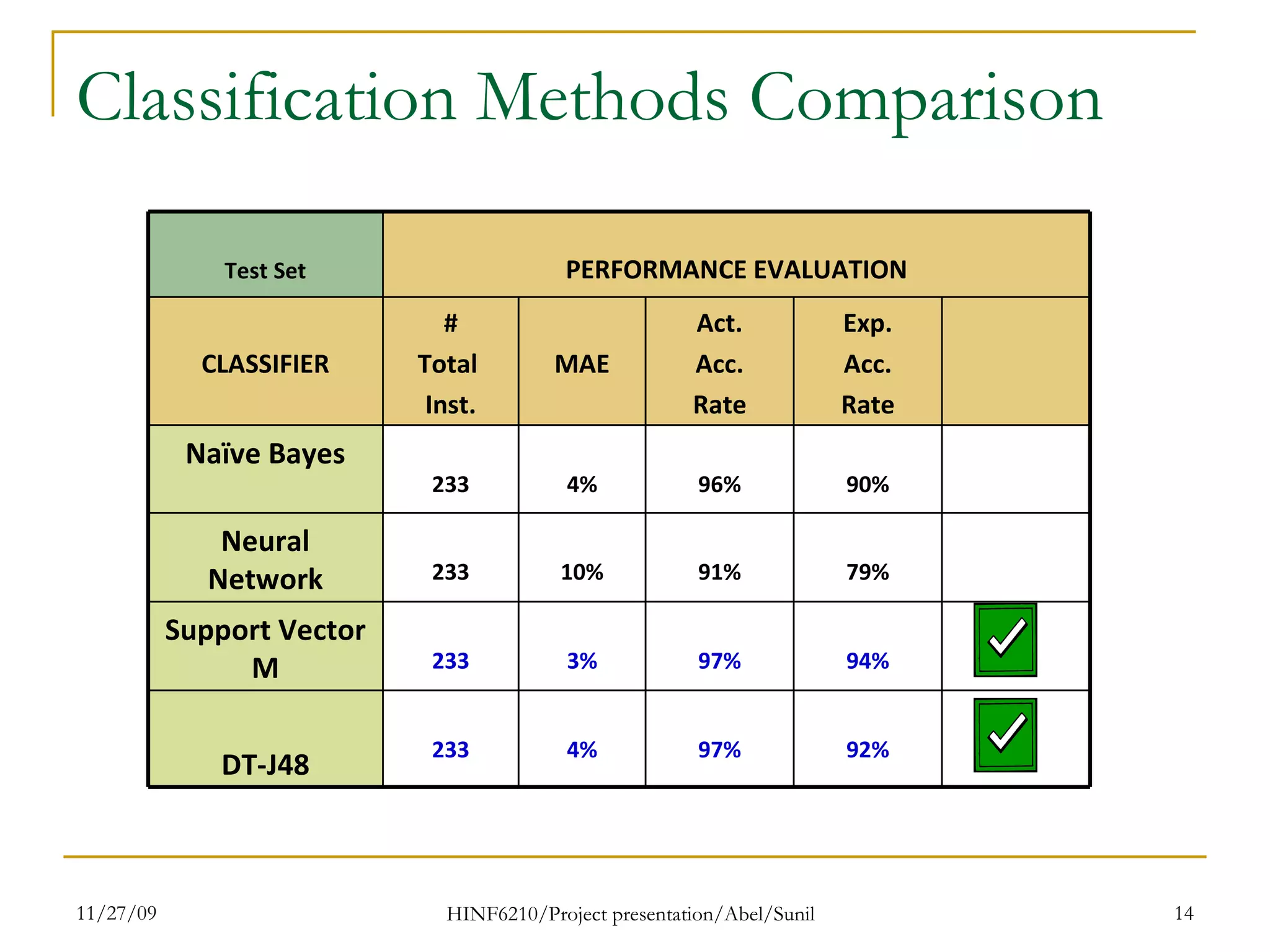 Data Mining - Classification Of Breast Cancer Dataset using Decision ...