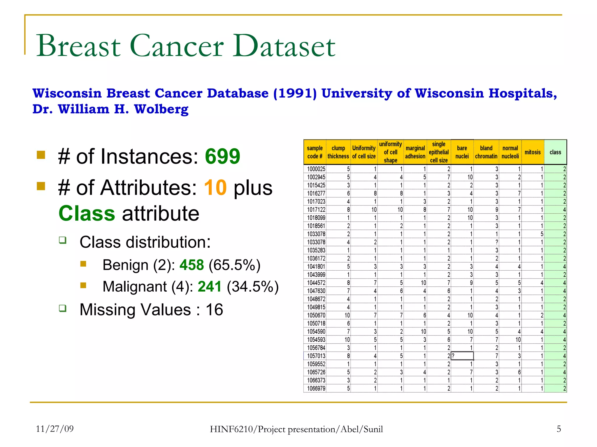Data Mining - Classification Of Breast Cancer Dataset using Decision ...