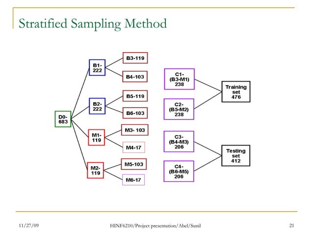 Data Mining - Classification Of Breast Cancer Dataset using Decision ...