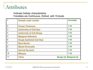 Data Mining - Classification Of Breast Cancer Dataset using Decision ...