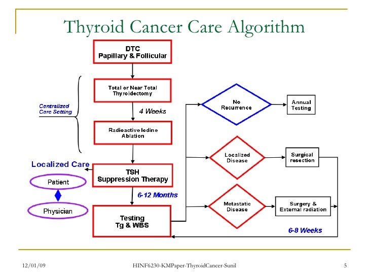 Personalized Disease Management - Thyroid Cancer - Knowledge Manageme…