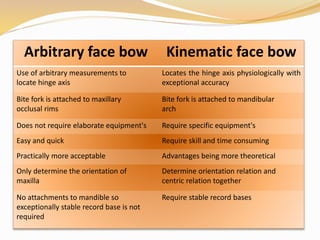 HINGE AXIS AND FACEBOW .pptx