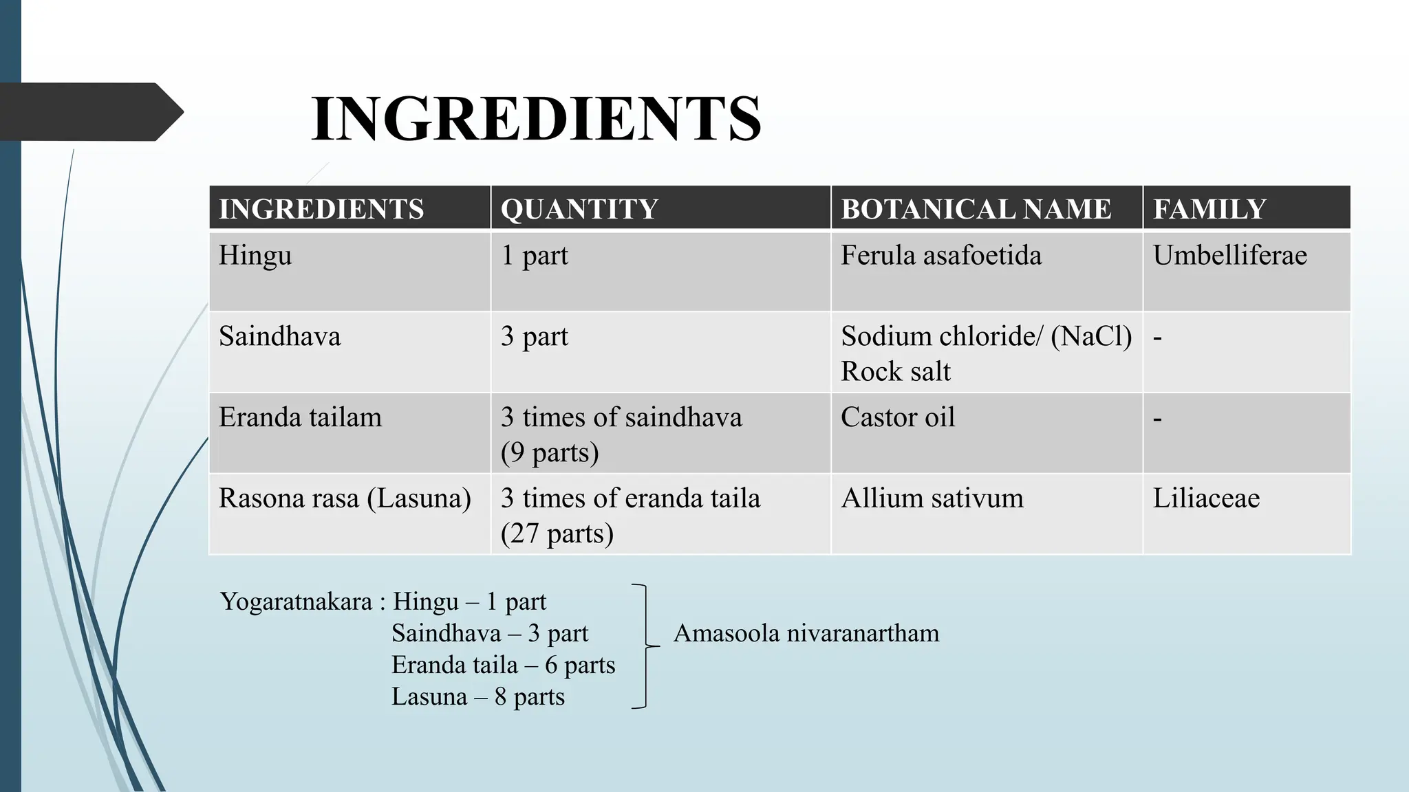Hingutriguna Tailam - Effective Ayurvedic Formulation for Gulma | PDF