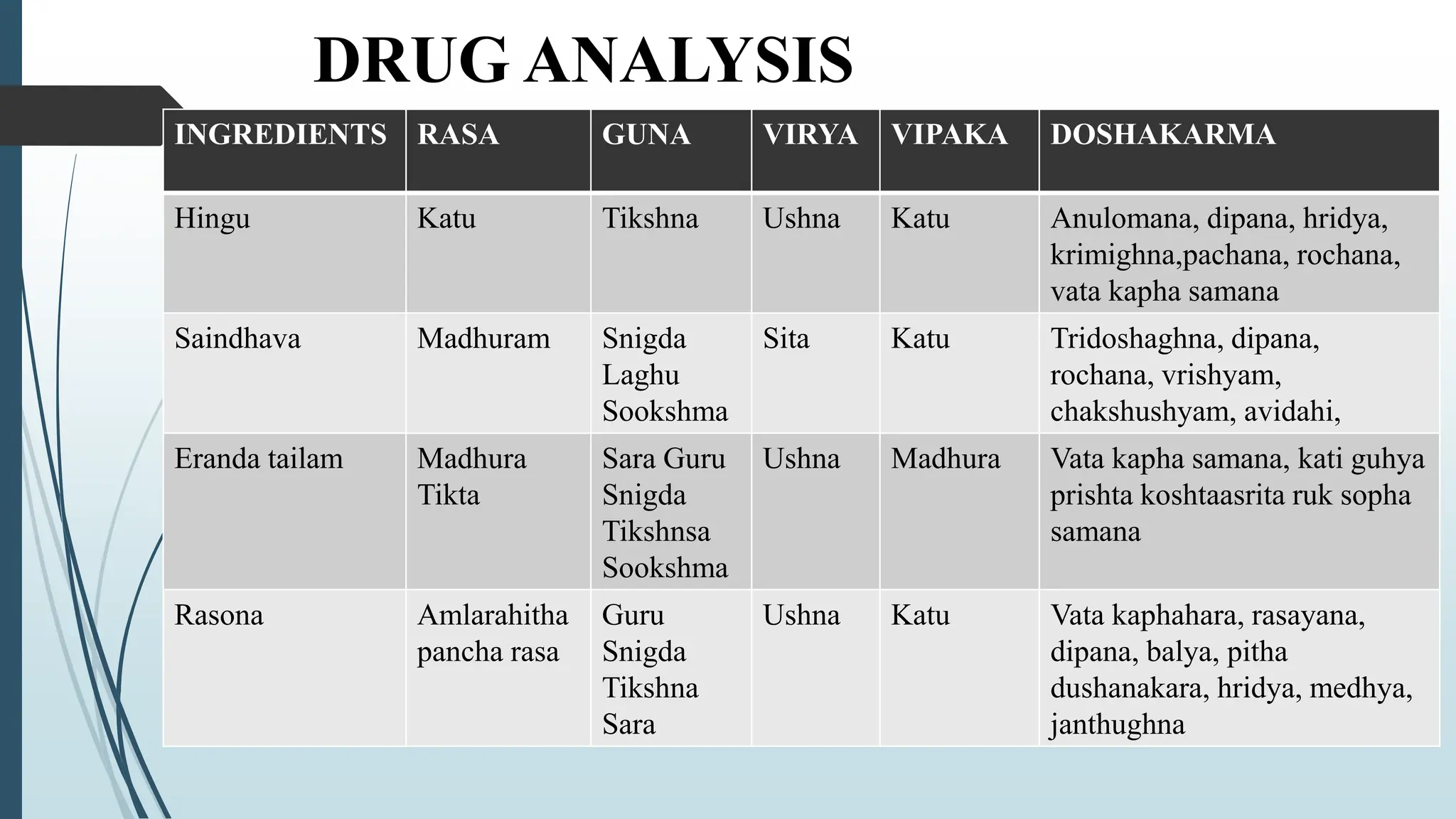 Hingutriguna Tailam - Effective Ayurvedic Formulation for Gulma | PDF