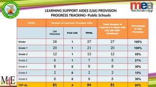 HINOLASO DASHBOARD 3rd Grading(SY 2021-2022).pptx
