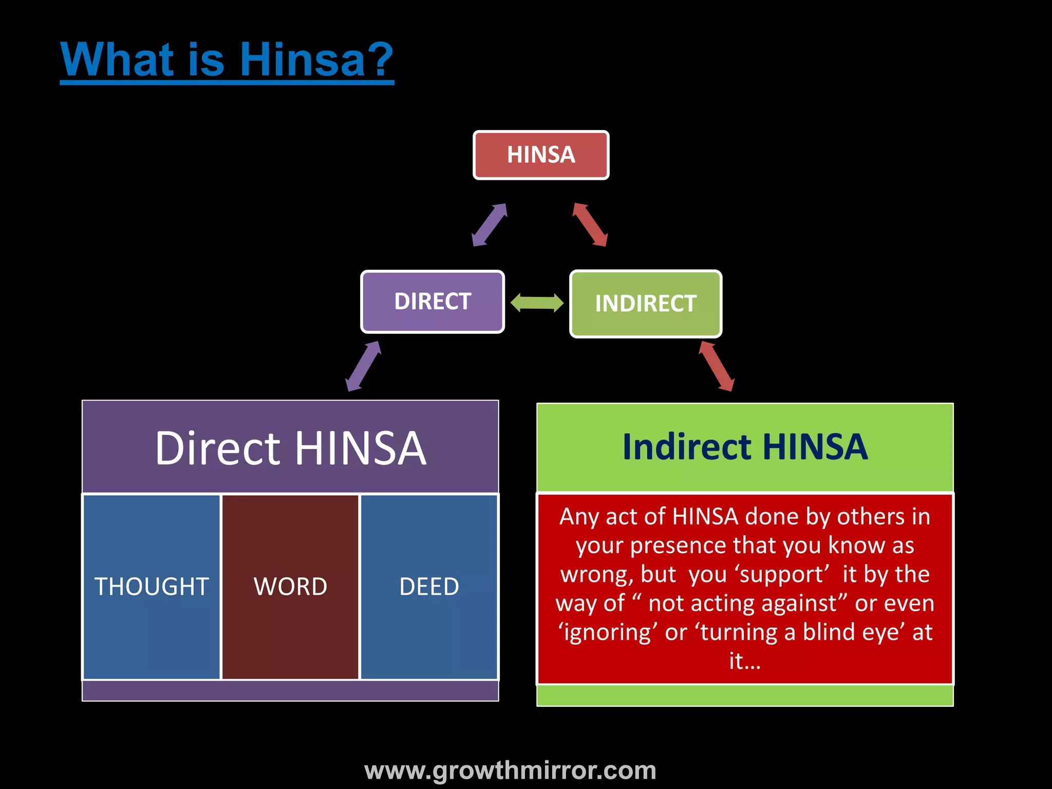 Hinsa2 ahinsa | PDF