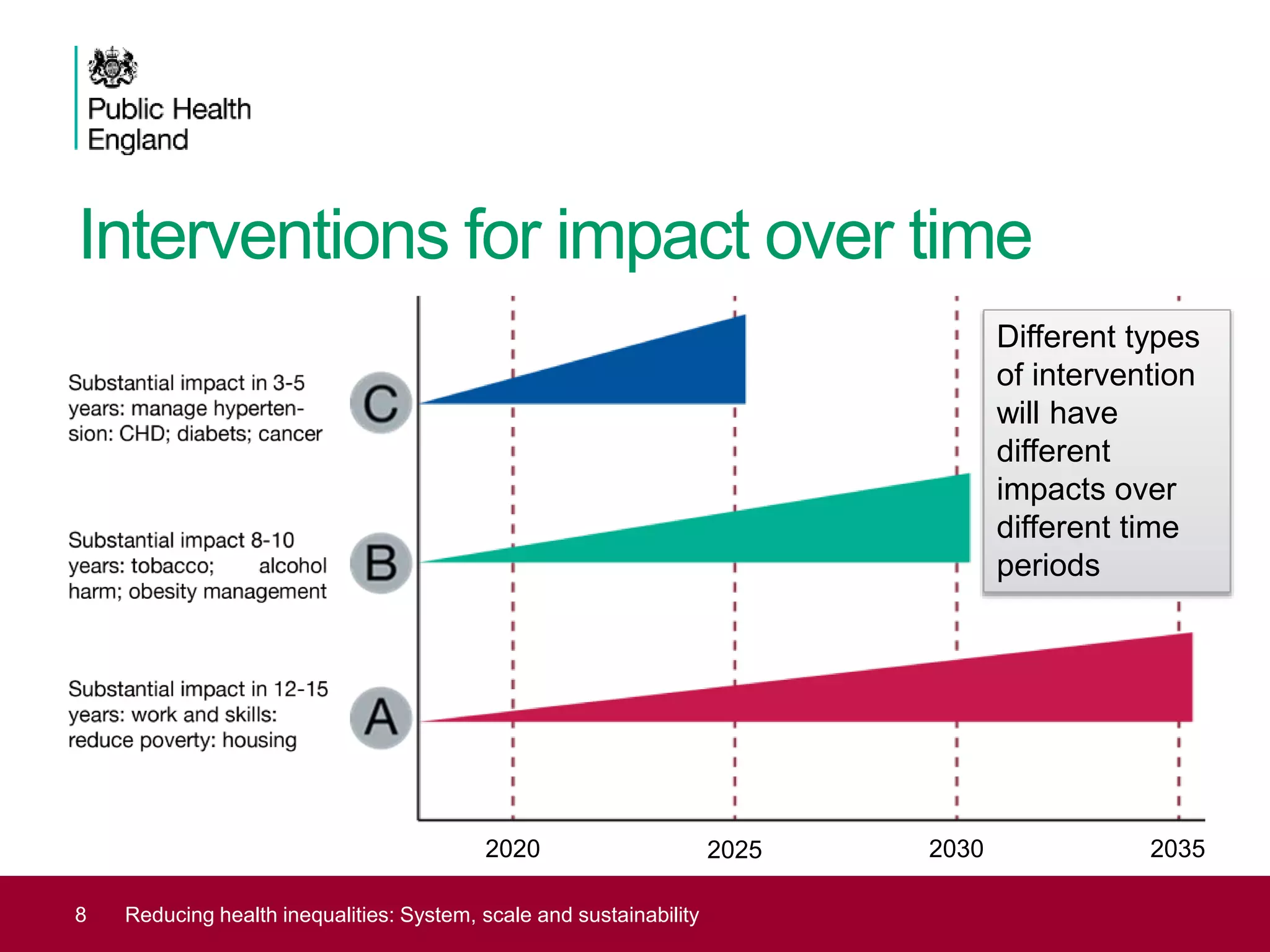 Reducing health inequalities: System, scale and sustainability | PPTX