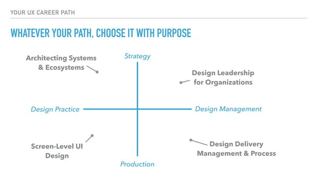 Your UX Career Path | PPT