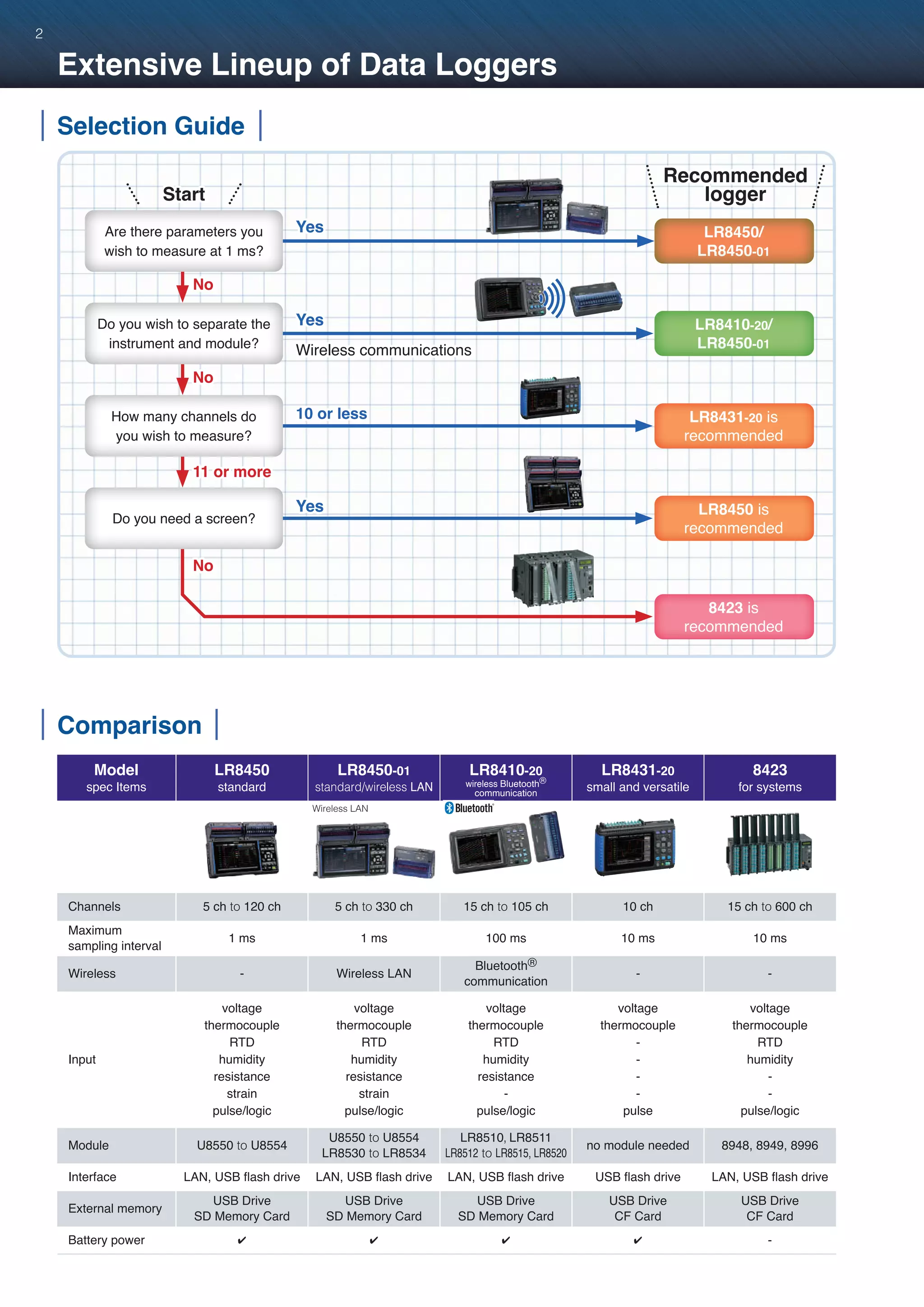 Hioki data logger selection | PDF